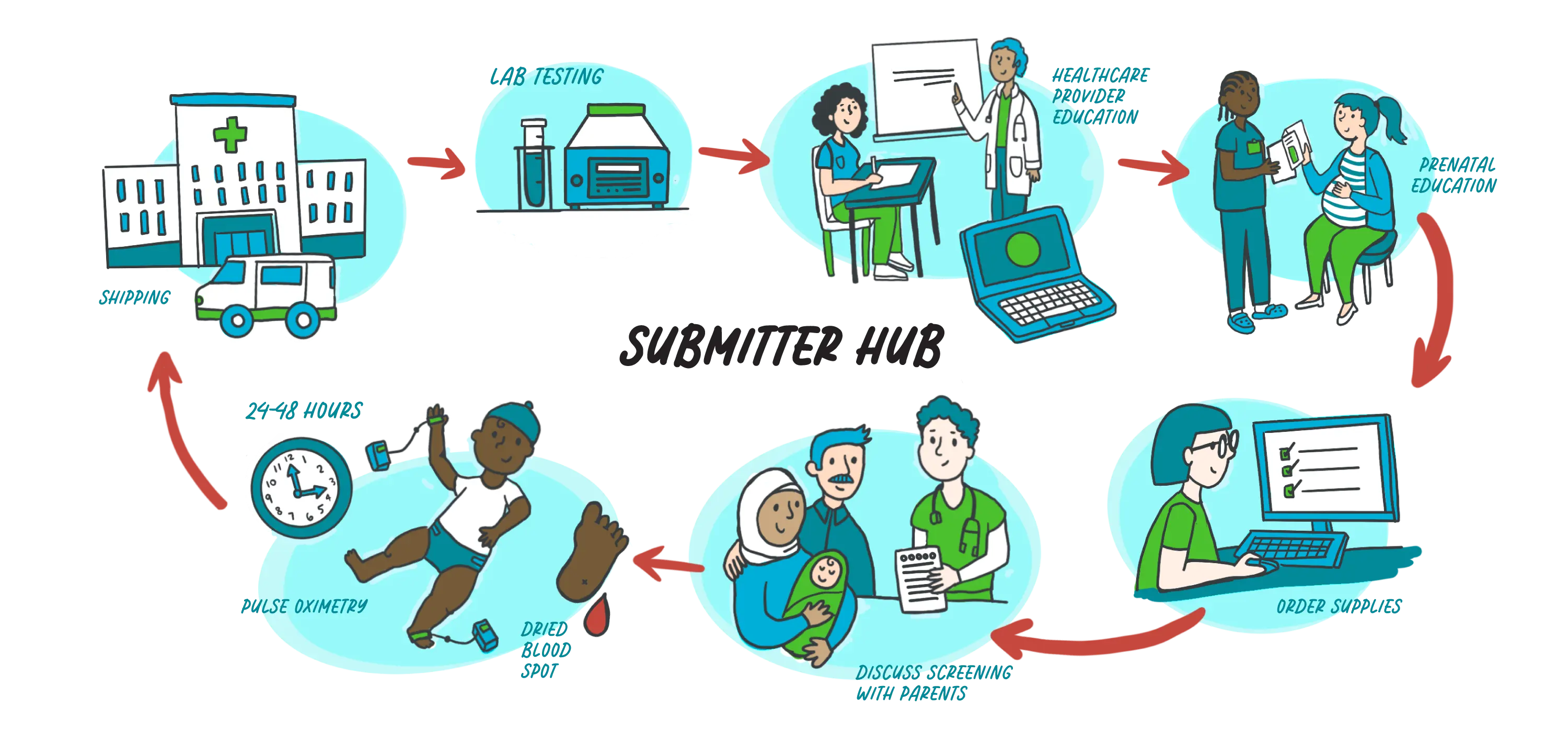 Submitter Hub | Newborn Screening Ontario